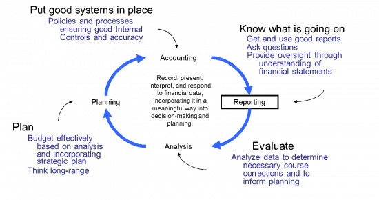 Internal Reporting | Nonprofit Accounting Basics